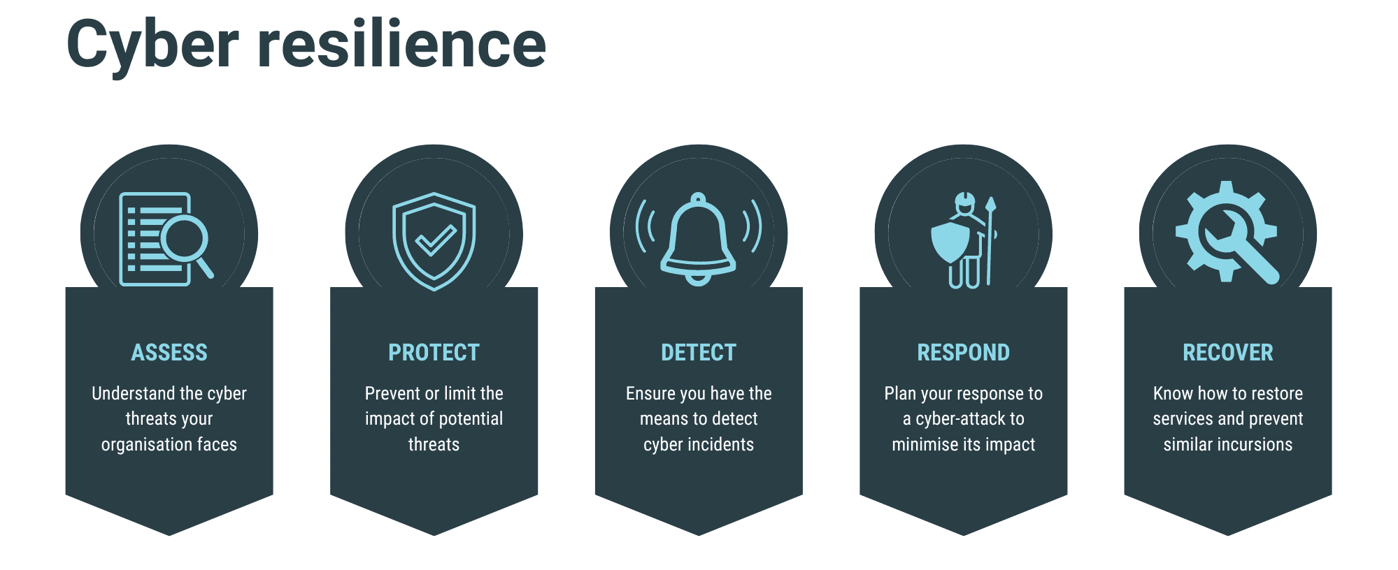 How to become a cyber resilient business